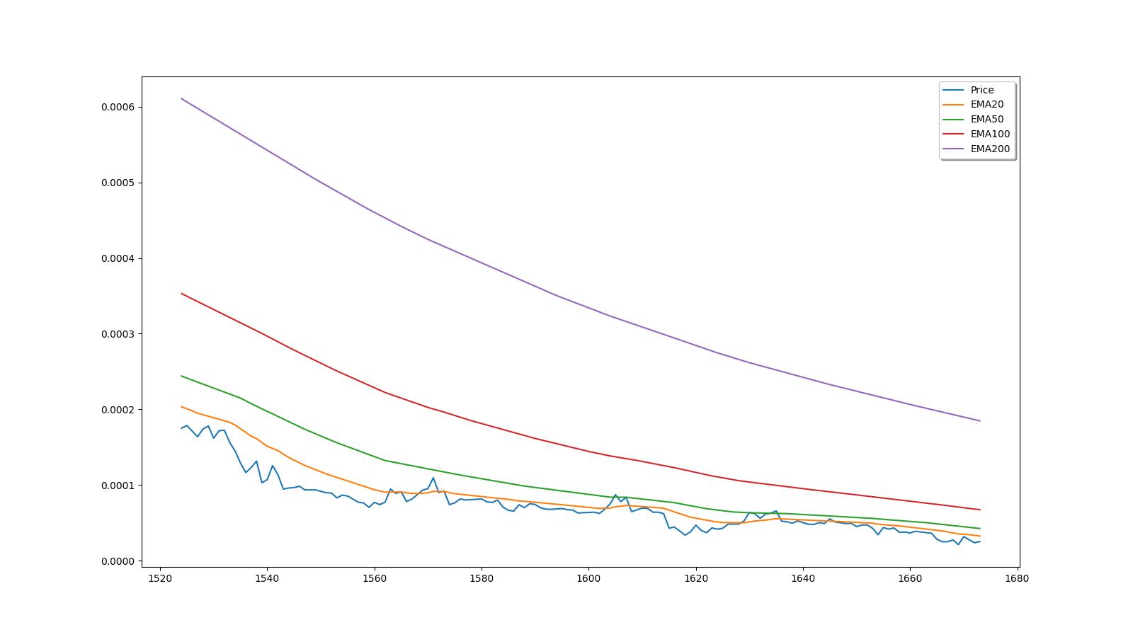 Ideaology Exponential Moving Averages