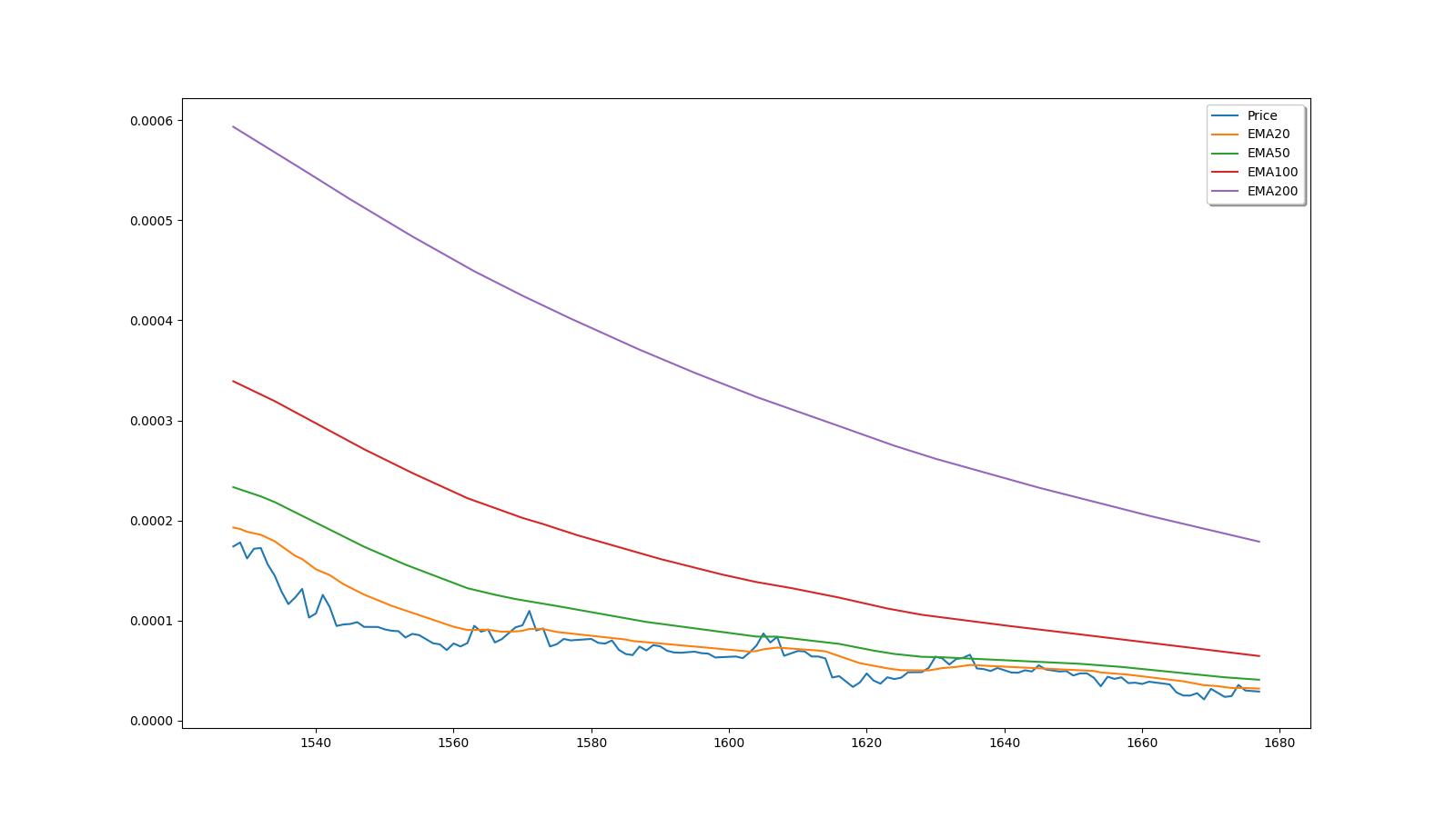 Ideaology Exponential Moving Averages