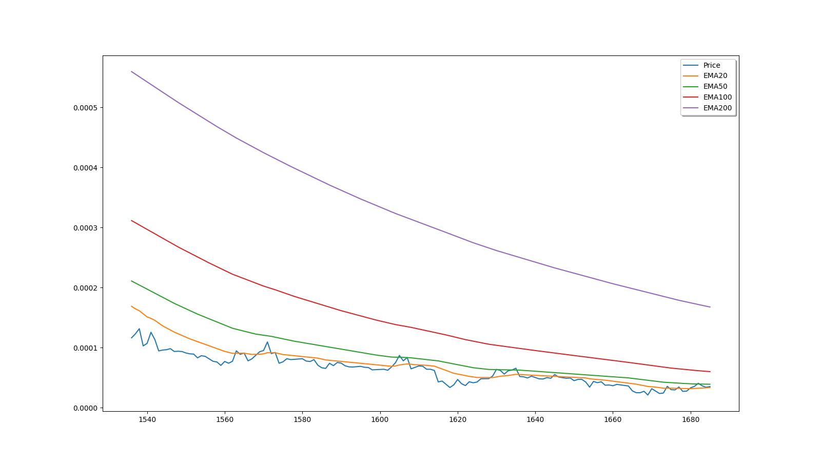 Ideaology Exponential Moving Averages