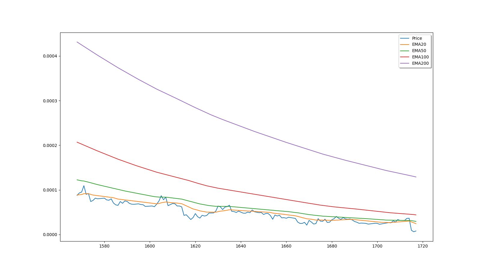 Ideaology Exponential Moving Averages