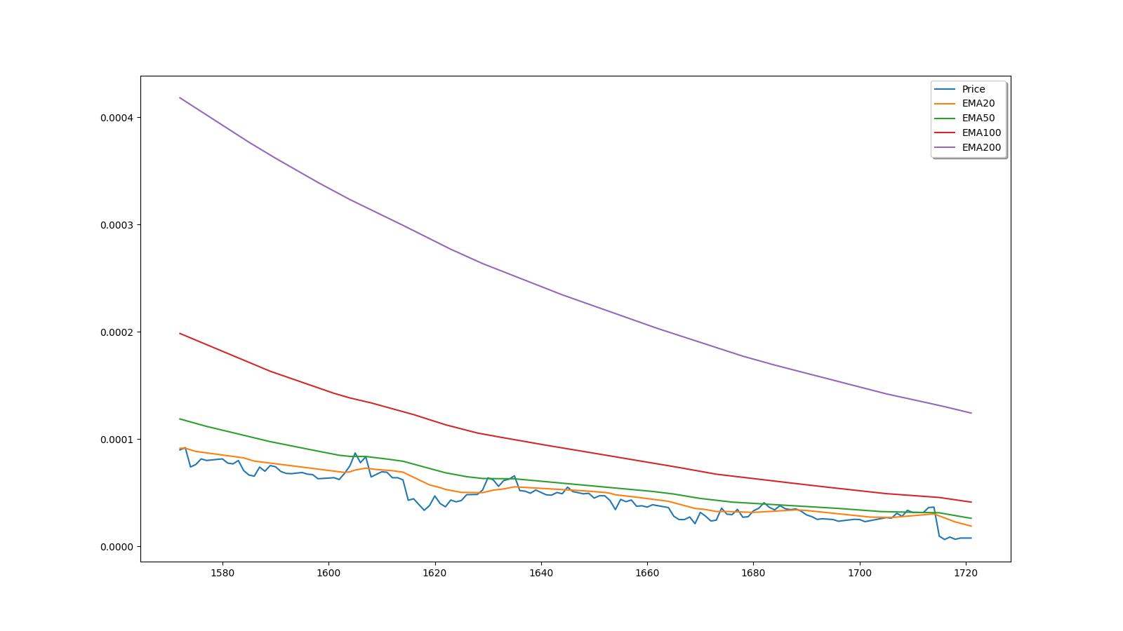 Ideaology Exponential Moving Averages