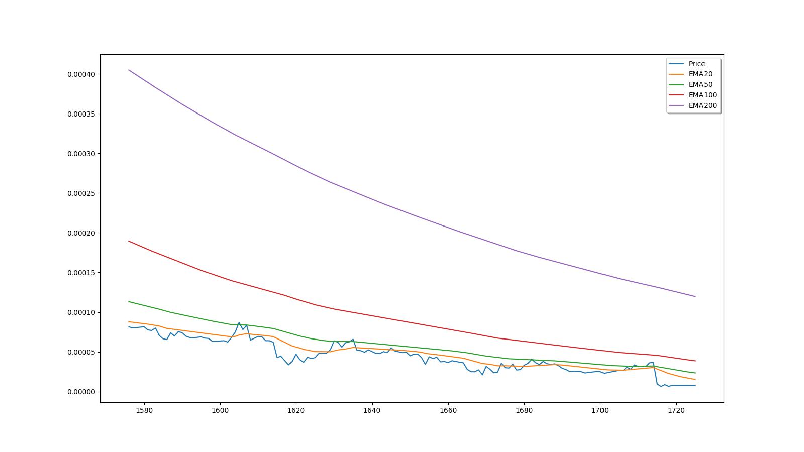 Ideaology Exponential Moving Averages