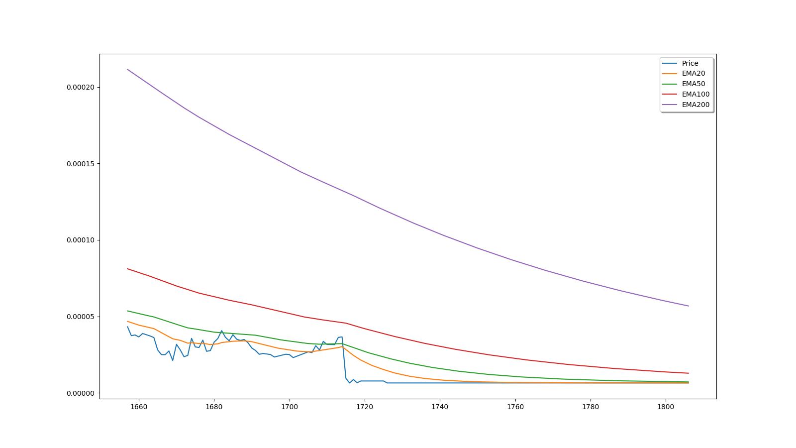 Ideaology Exponential Moving Averages