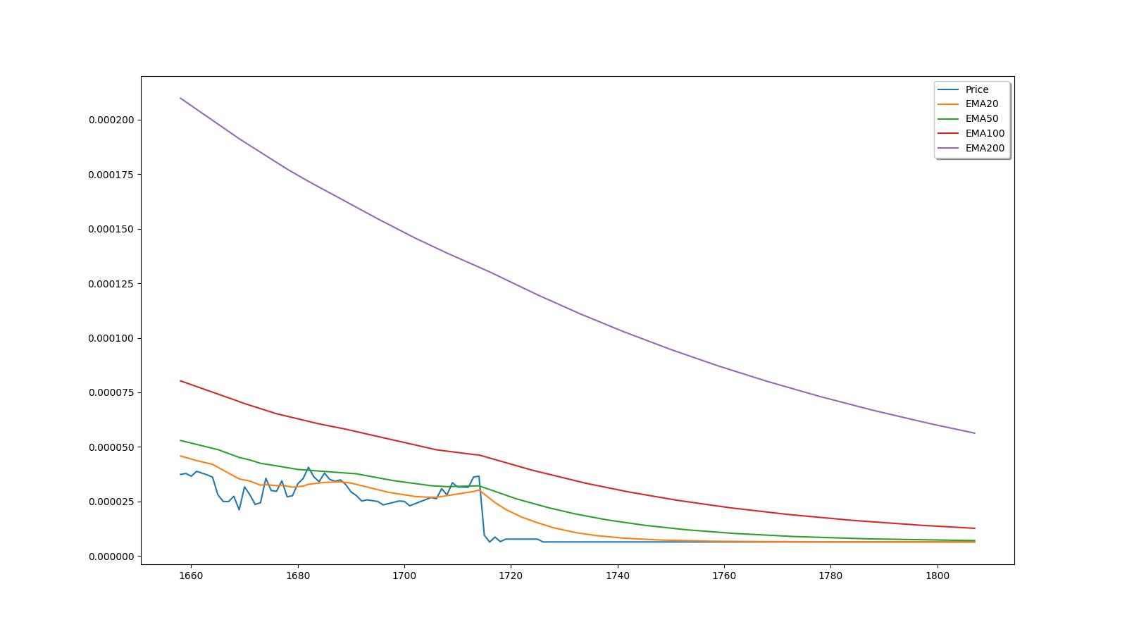 Ideaology Exponential Moving Averages