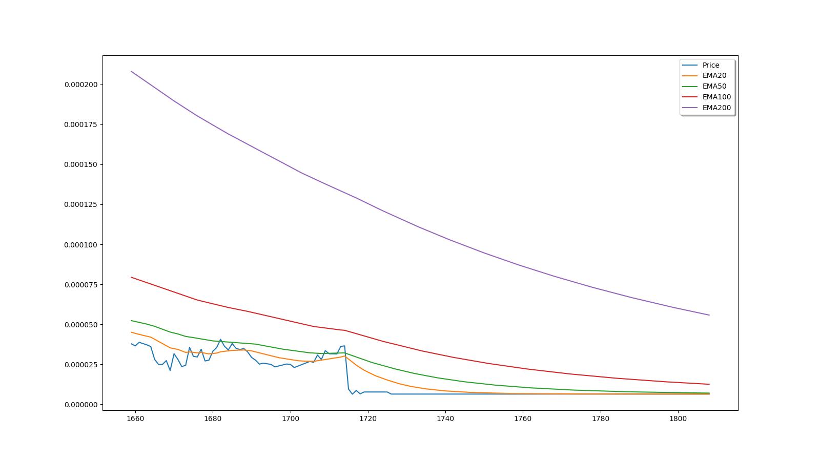 Ideaology Exponential Moving Averages