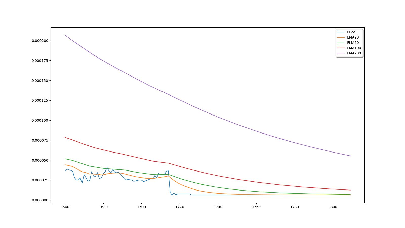 Ideaology Exponential Moving Averages