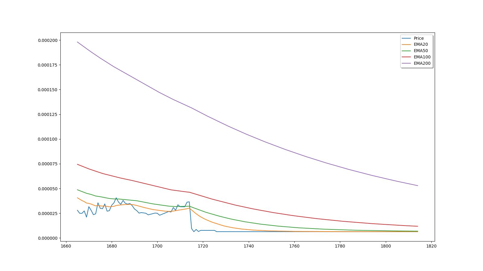 Ideaology Exponential Moving Averages