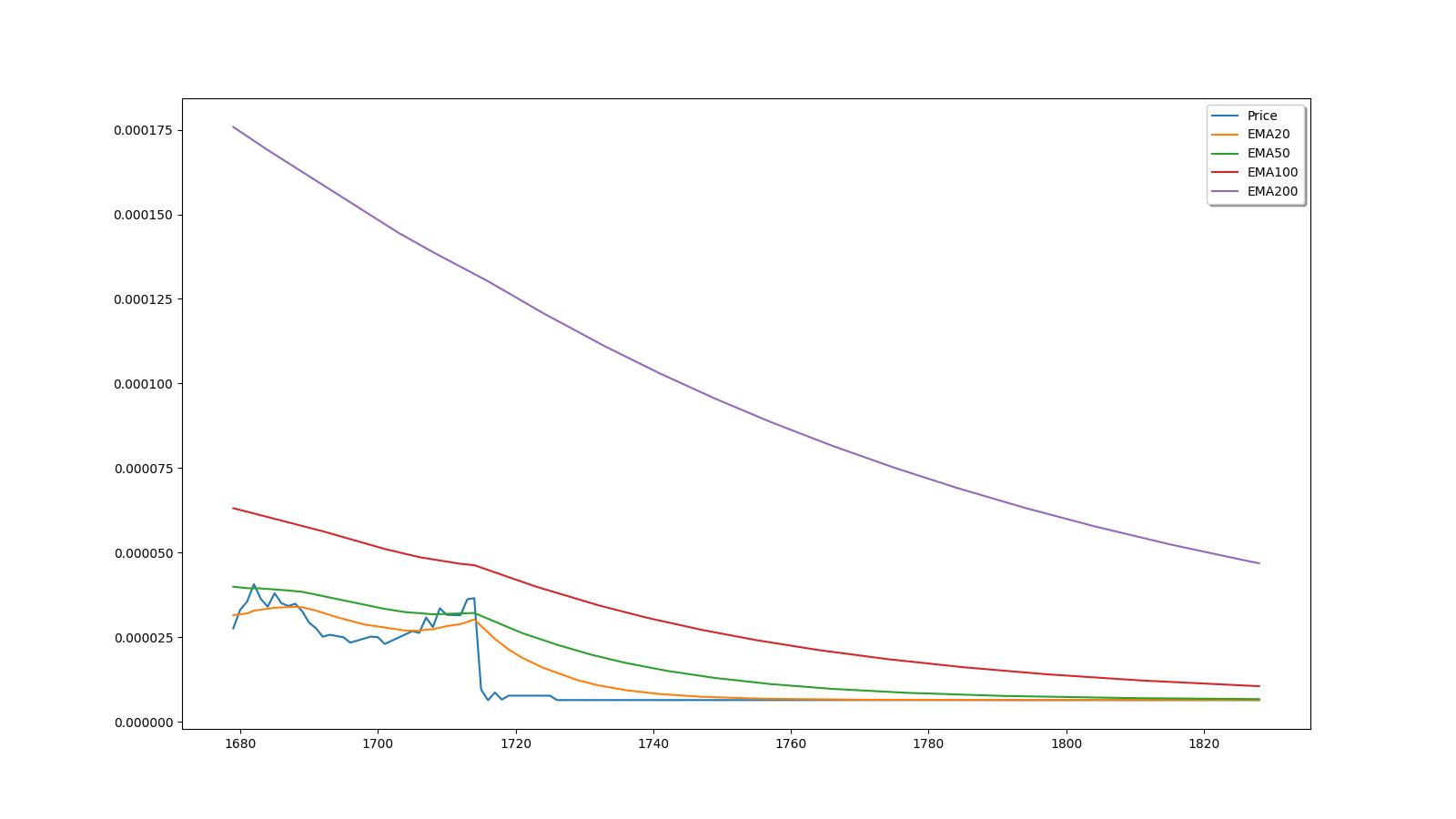 Ideaology Exponential Moving Averages