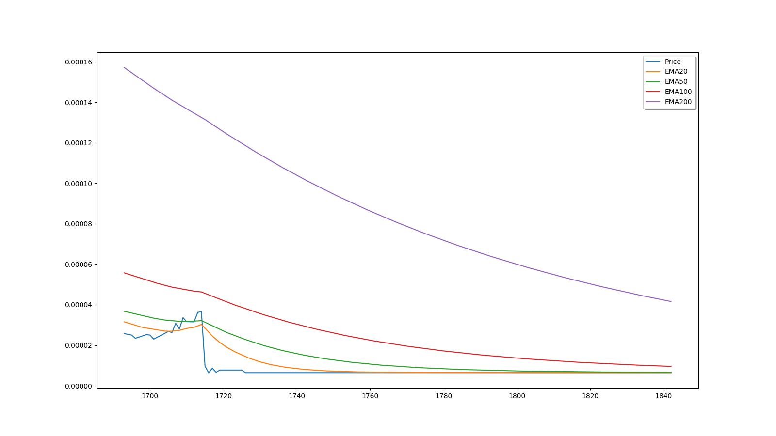 Ideaology Exponential Moving Averages