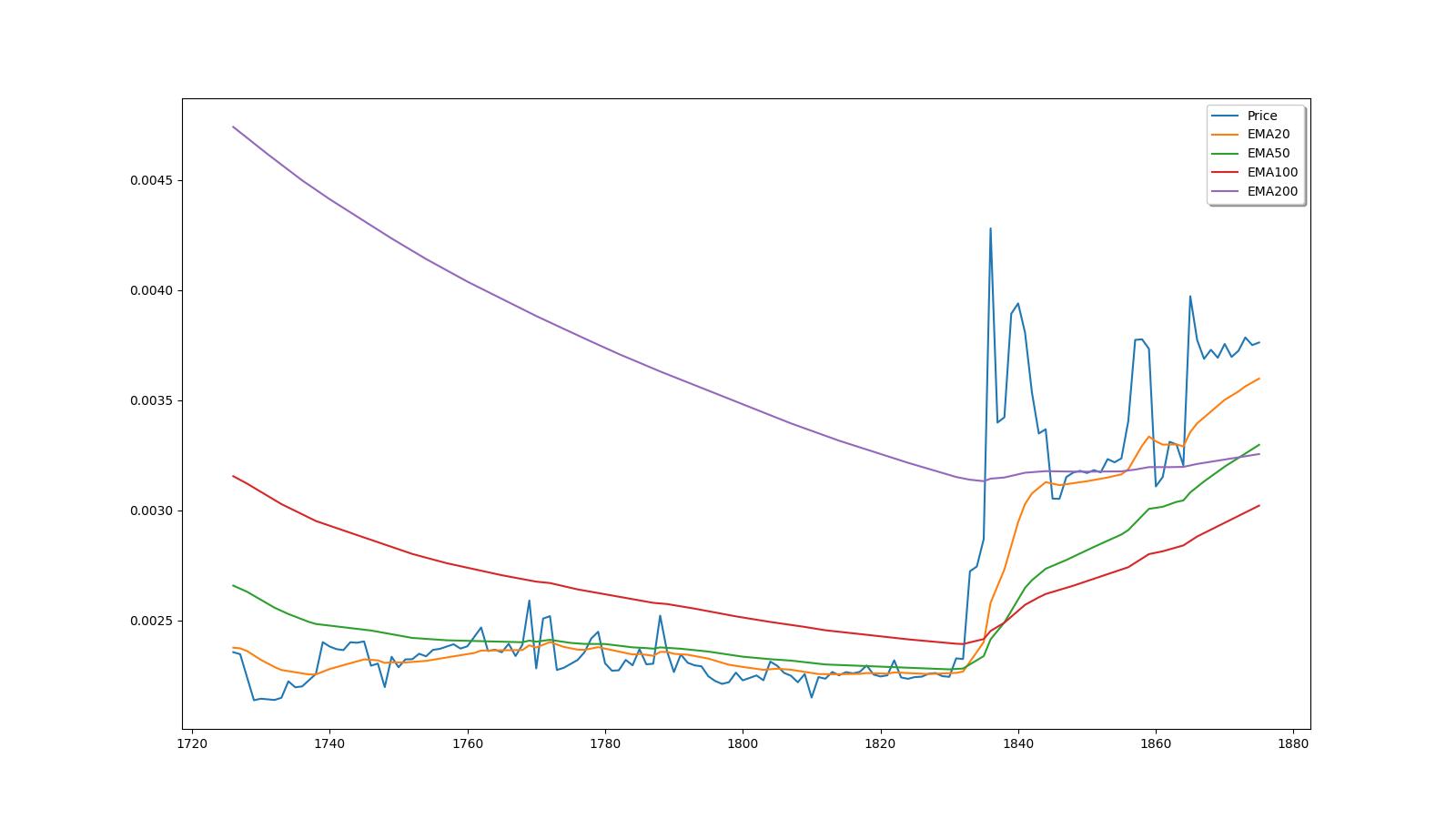 Idena Exponential Moving Averages