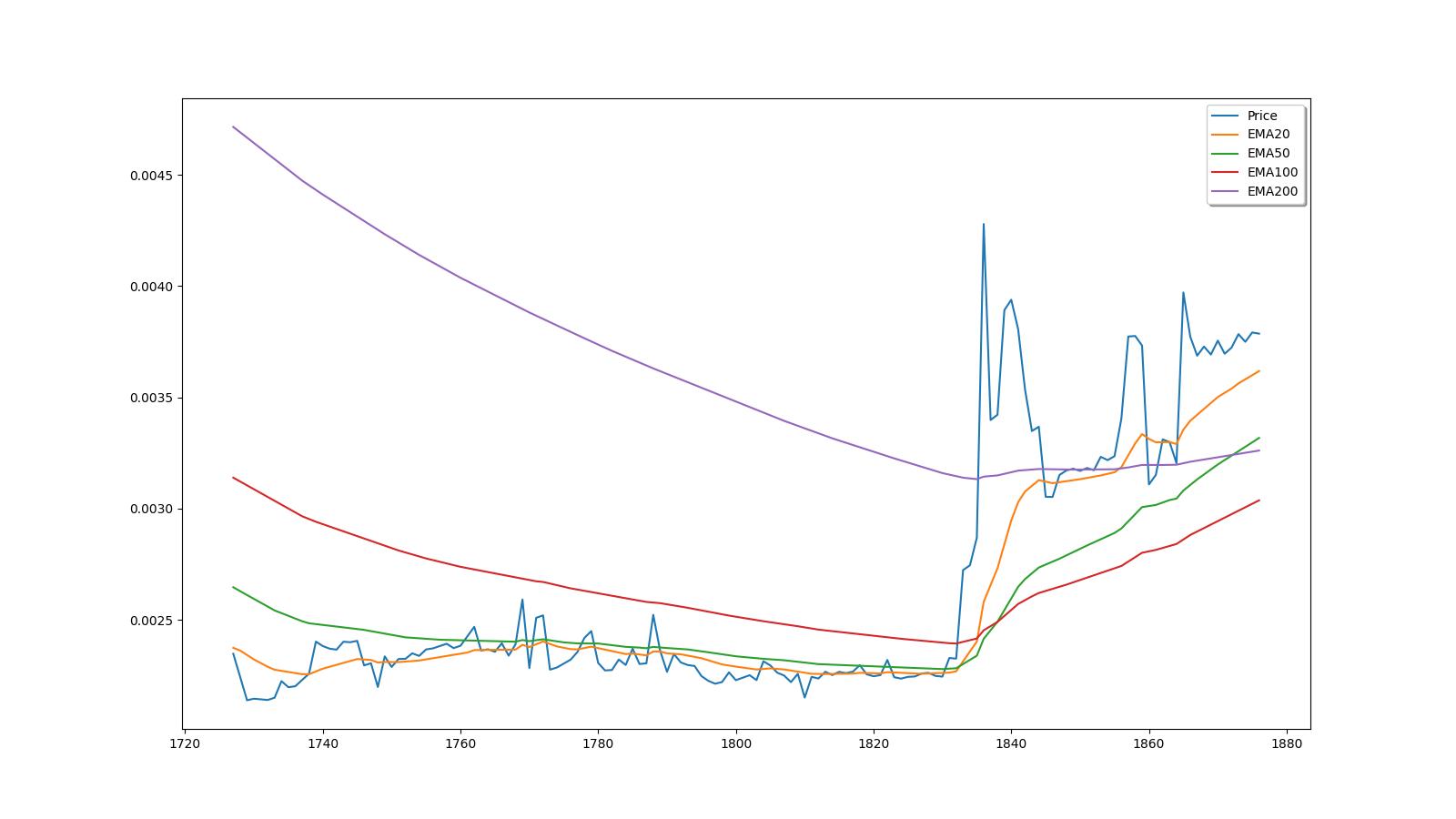 Idena Exponential Moving Averages