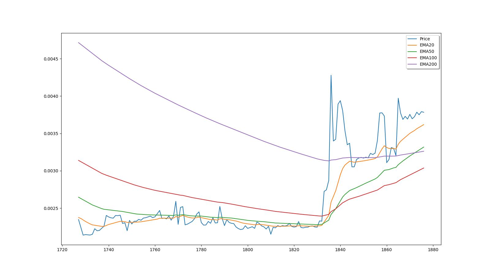 Idena Exponential Moving Averages