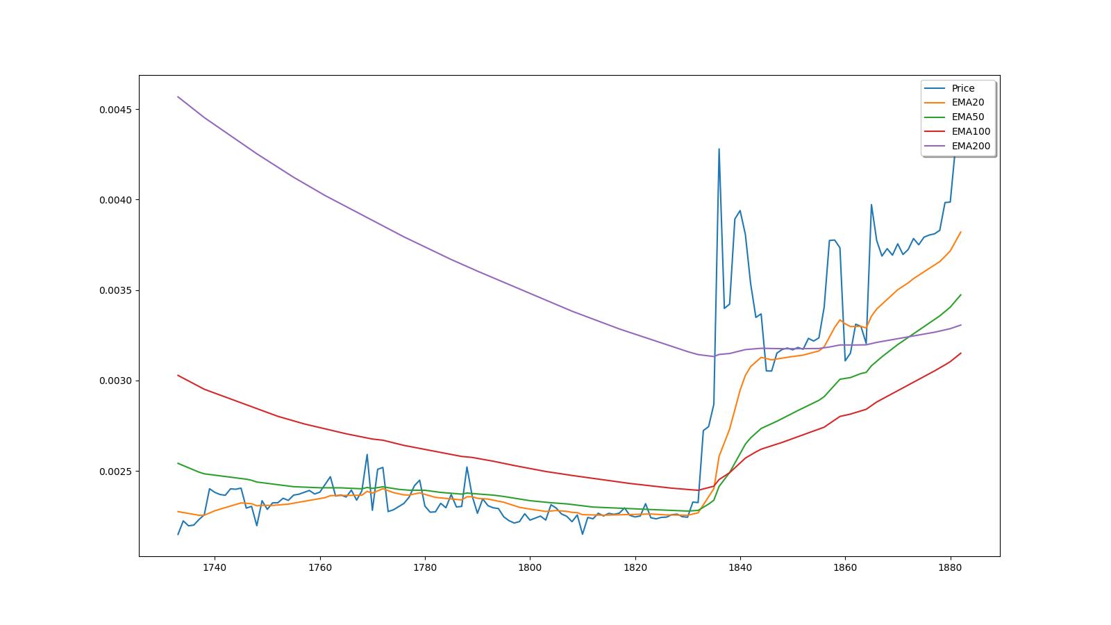 Idena Exponential Moving Averages
