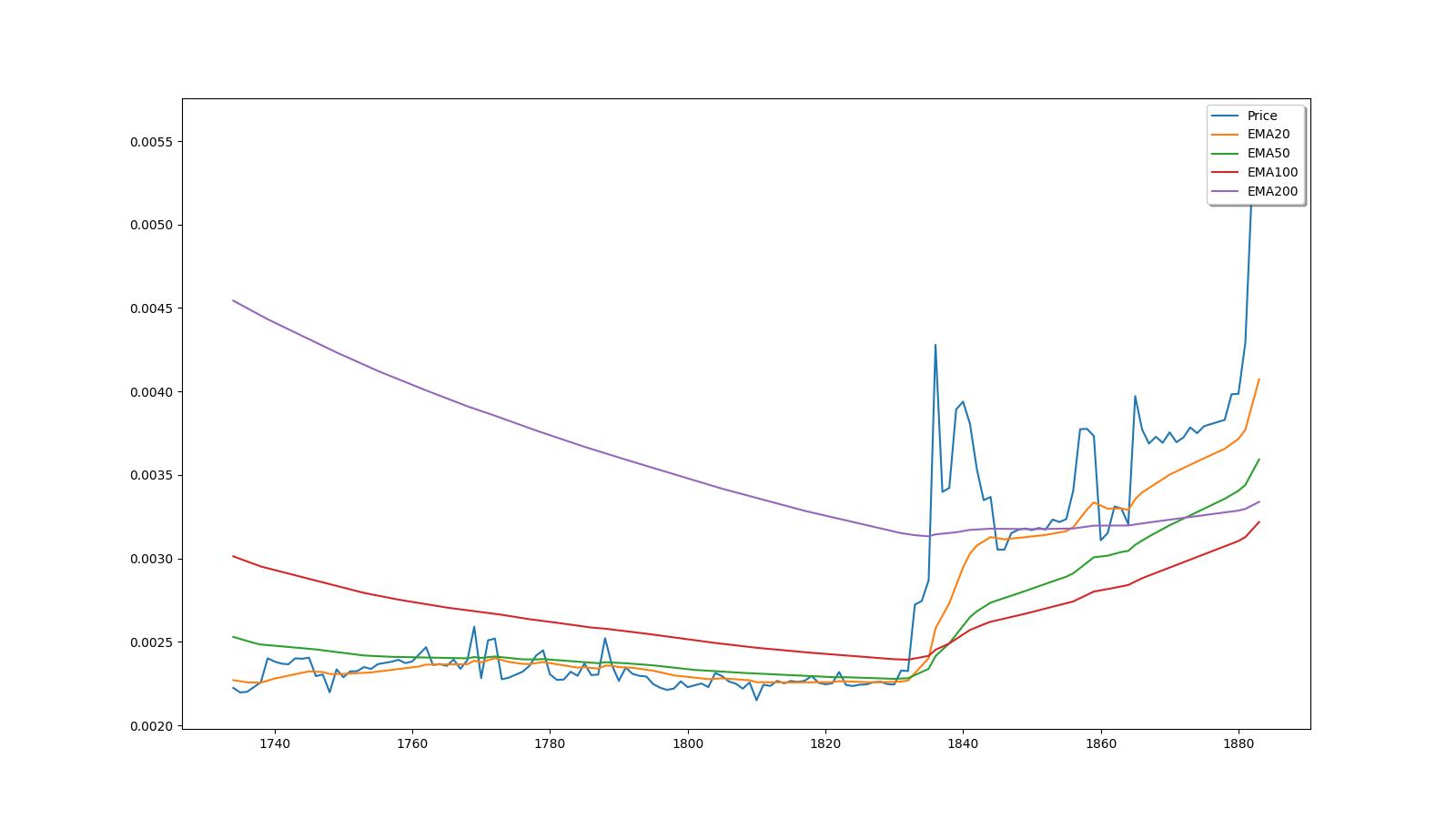 Idena Exponential Moving Averages