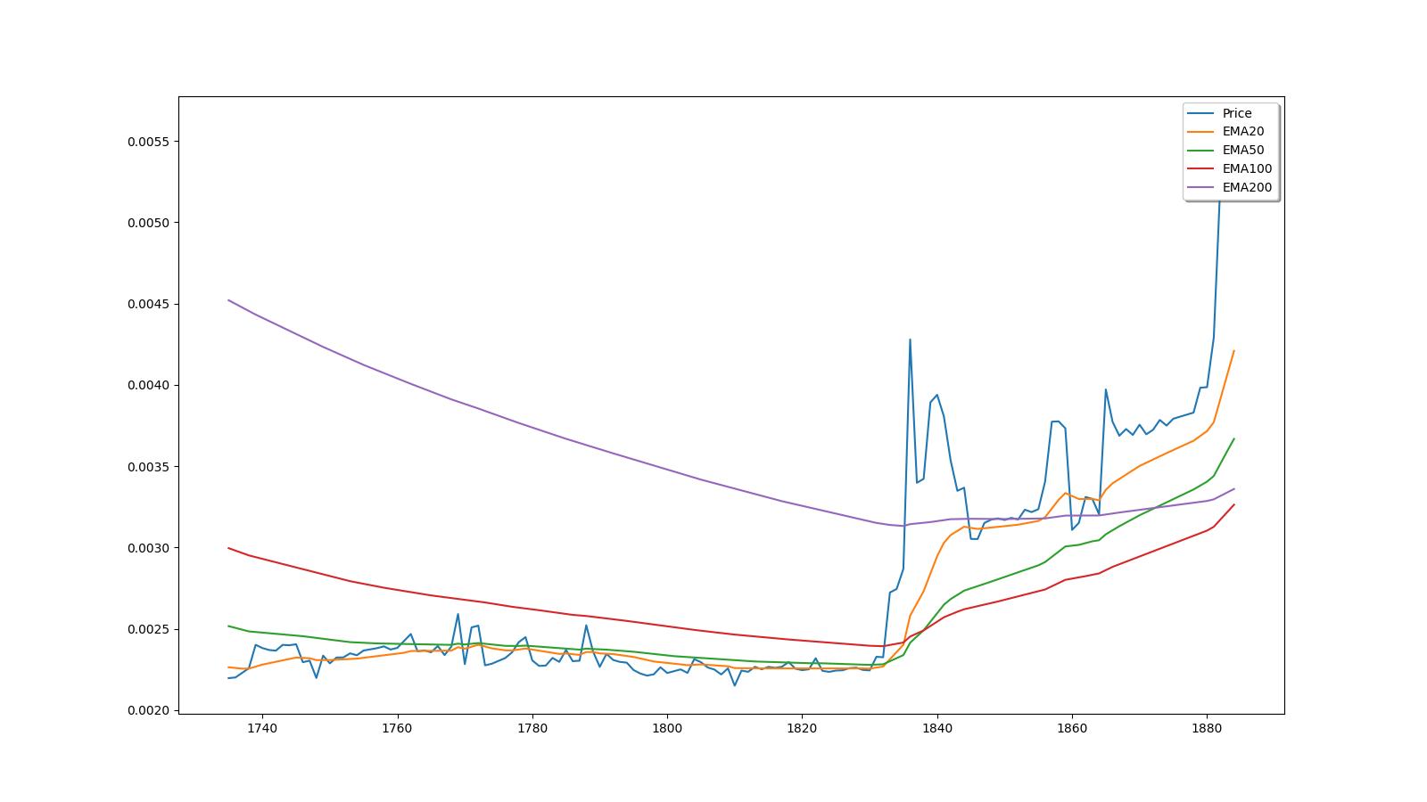 Idena Exponential Moving Averages