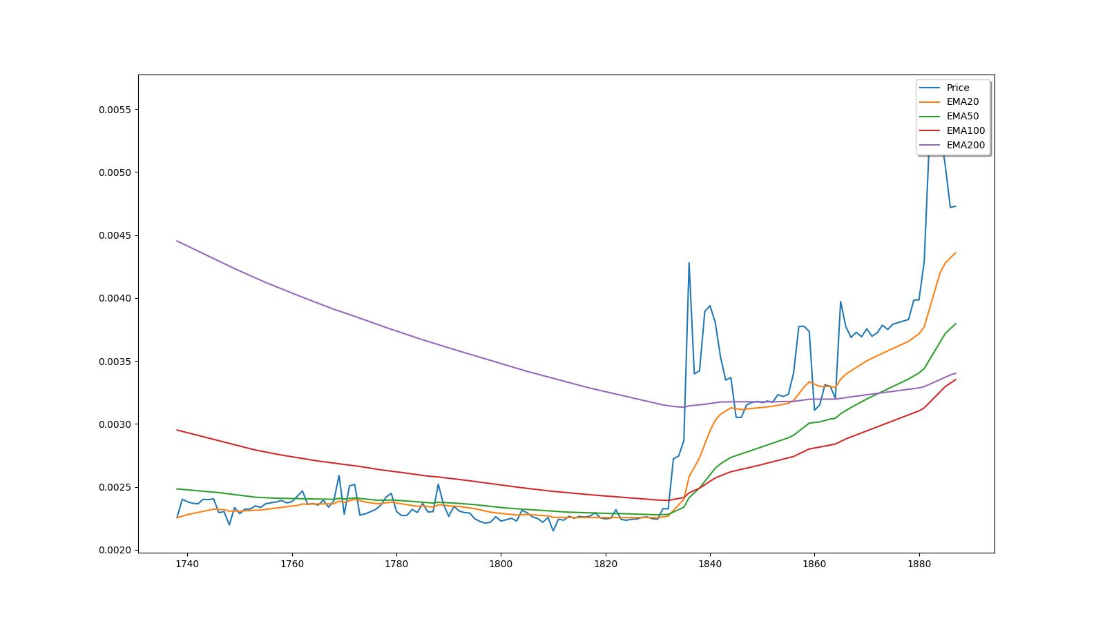 Idena Exponential Moving Averages