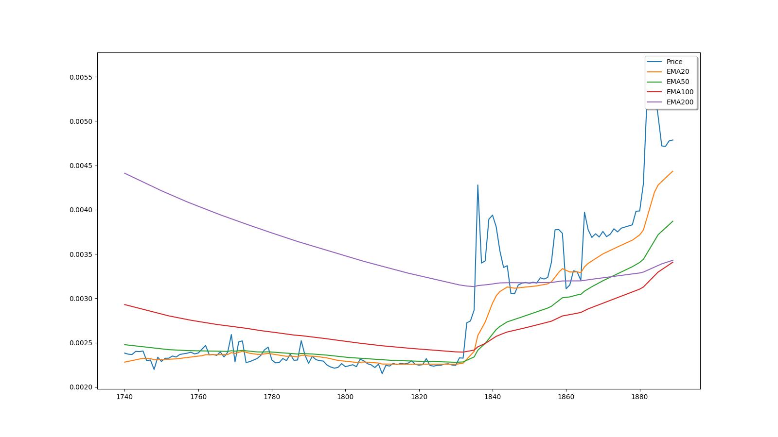 Idena Exponential Moving Averages