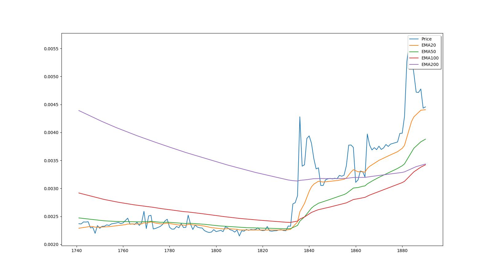 Idena Exponential Moving Averages