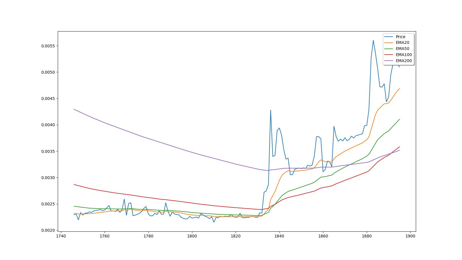 Idena Exponential Moving Averages