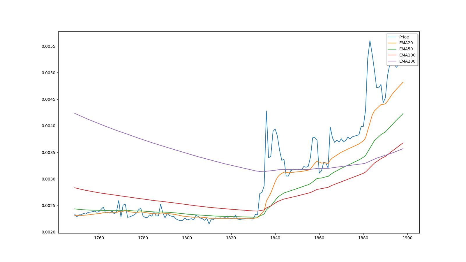 Idena Exponential Moving Averages