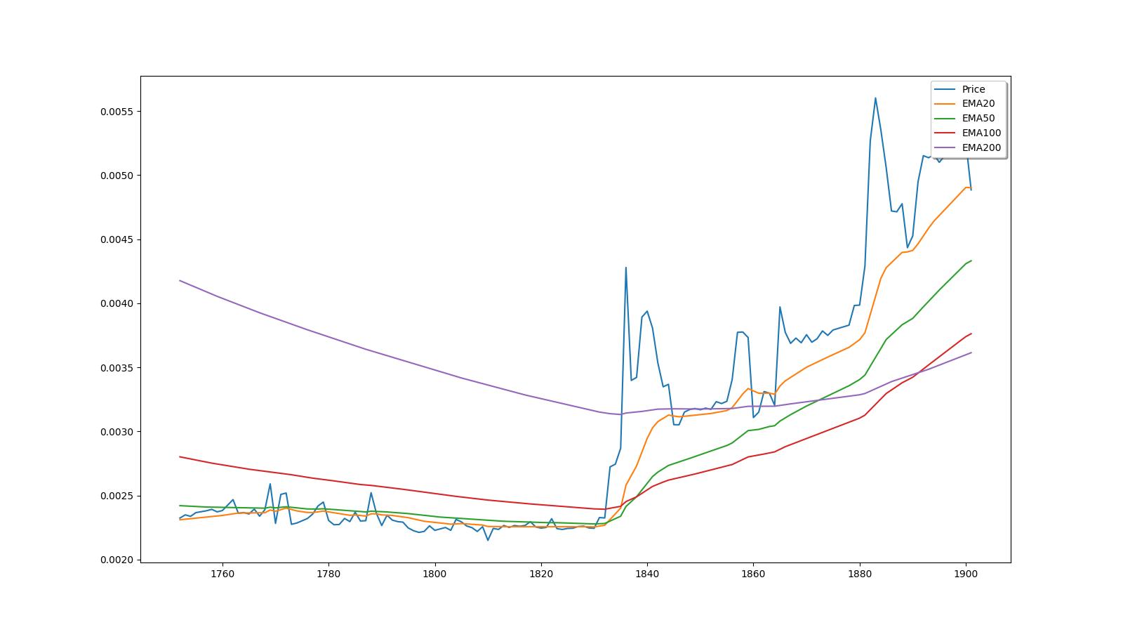 Idena Exponential Moving Averages