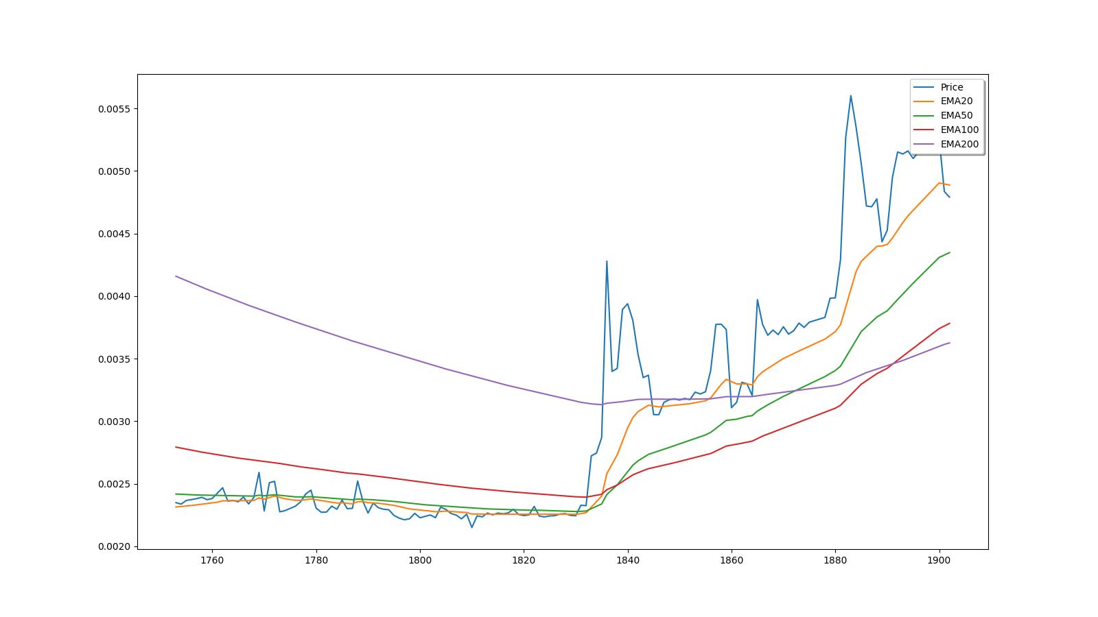 Idena Exponential Moving Averages