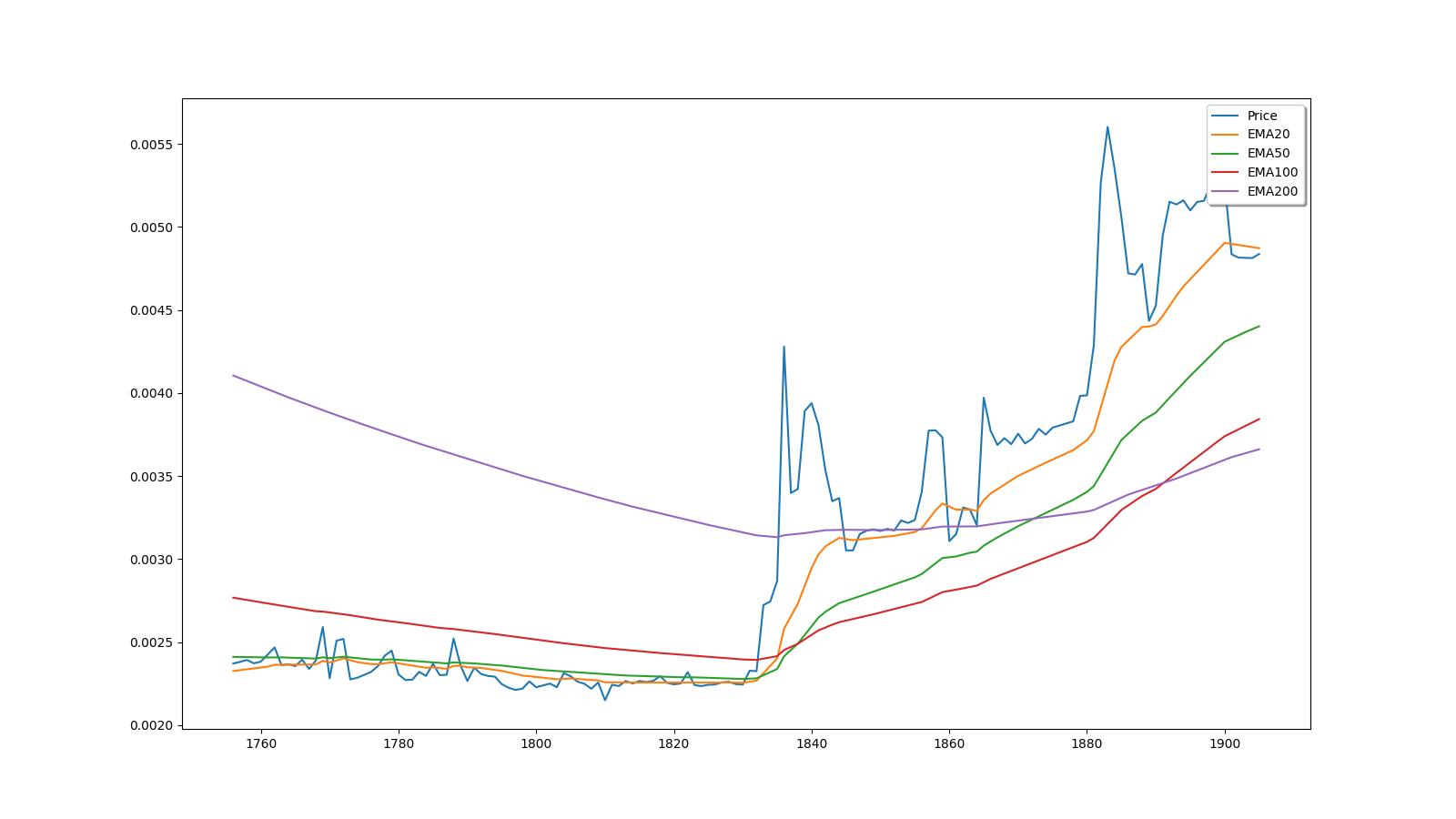 Idena Exponential Moving Averages