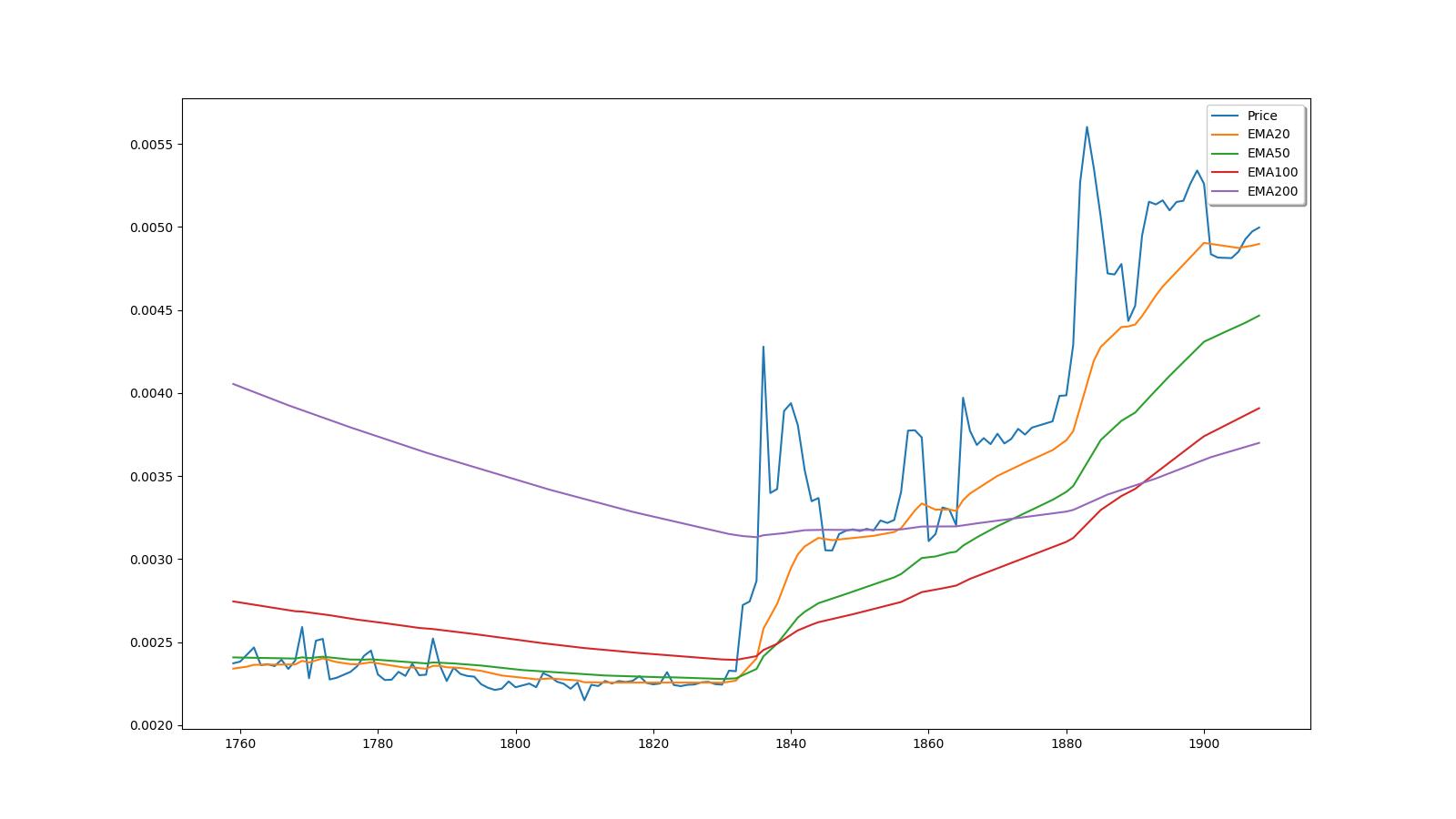 Idena Exponential Moving Averages