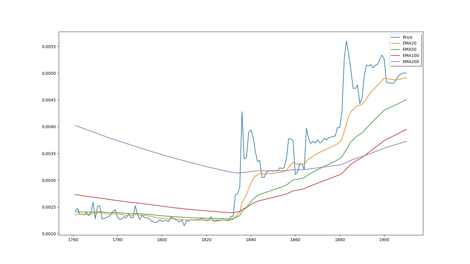 Idena Exponential Moving Averages