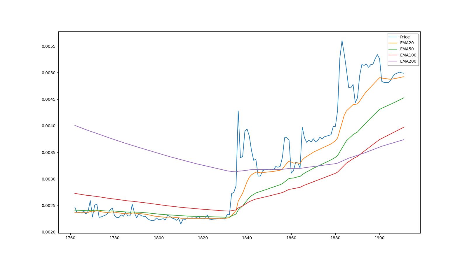 Idena Exponential Moving Averages