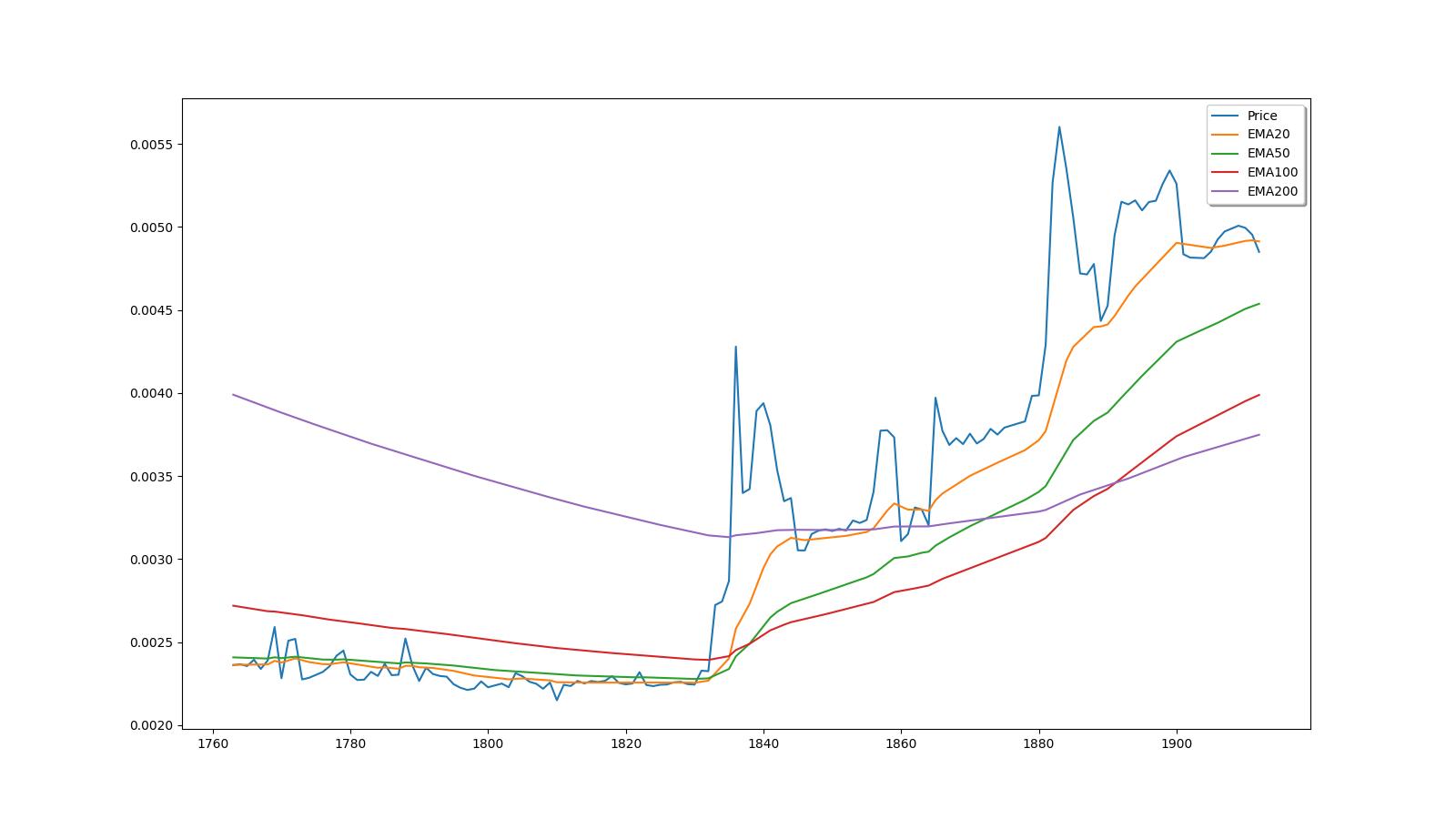 Idena Exponential Moving Averages