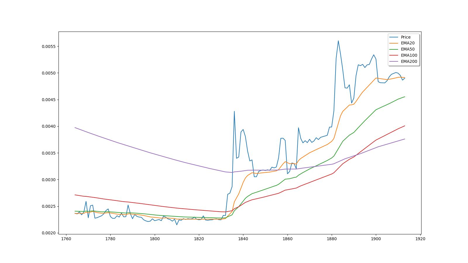 Idena Exponential Moving Averages