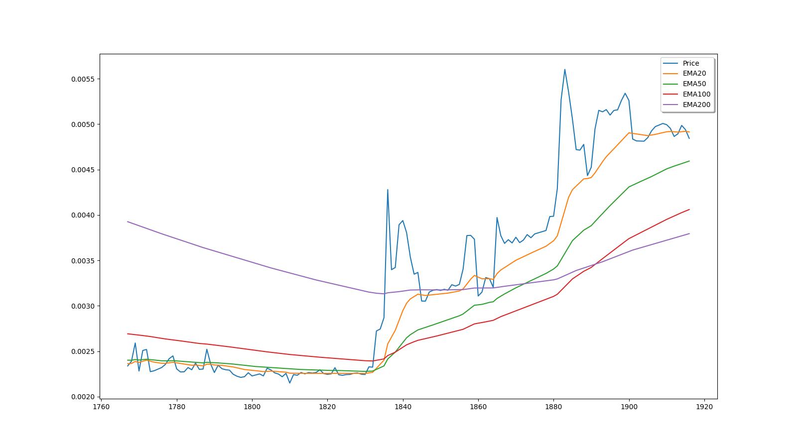 Idena Exponential Moving Averages