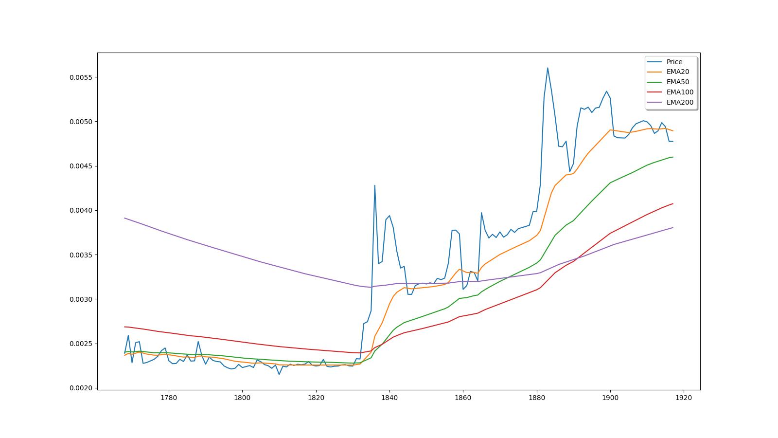 Idena Exponential Moving Averages