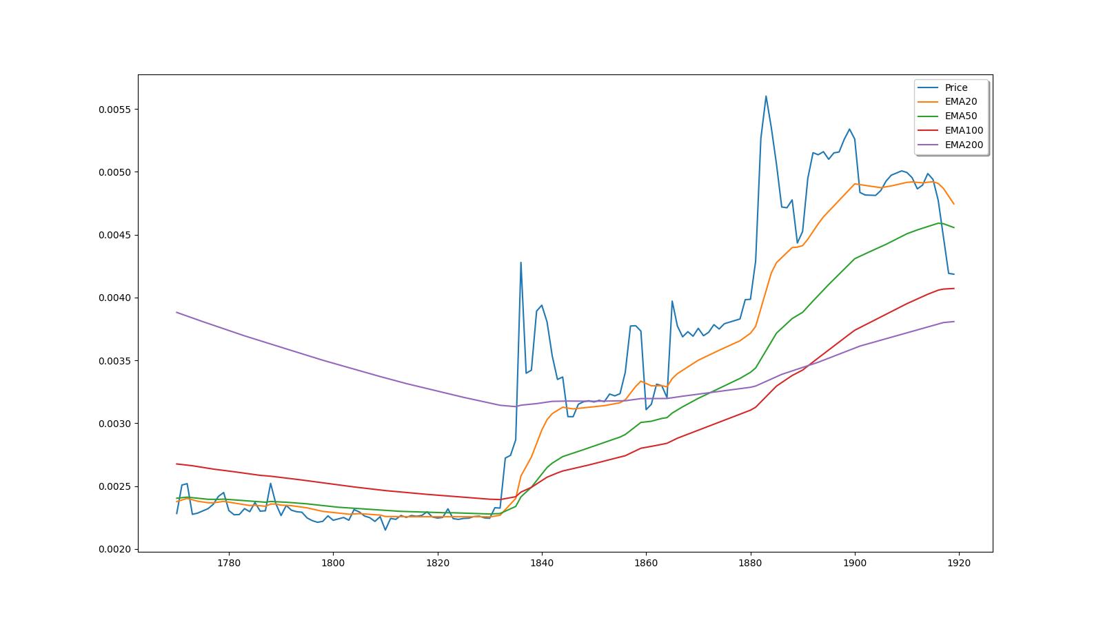 Idena Exponential Moving Averages