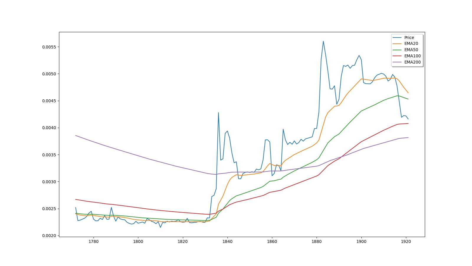 Idena Exponential Moving Averages
