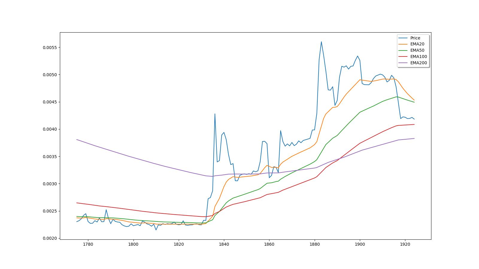 Idena Exponential Moving Averages