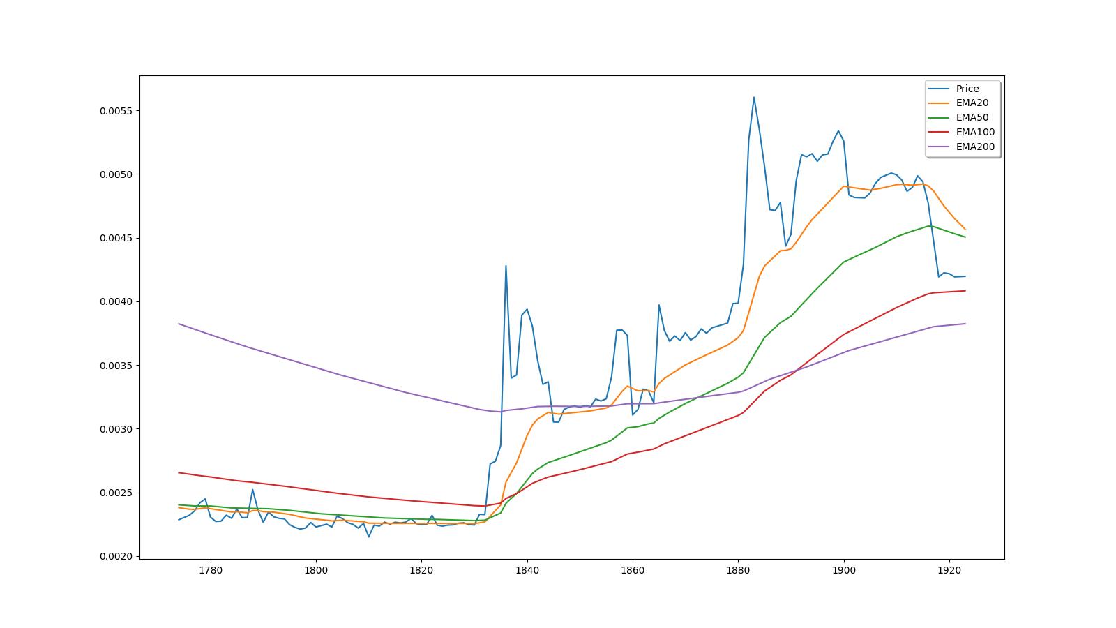 Idena Exponential Moving Averages
