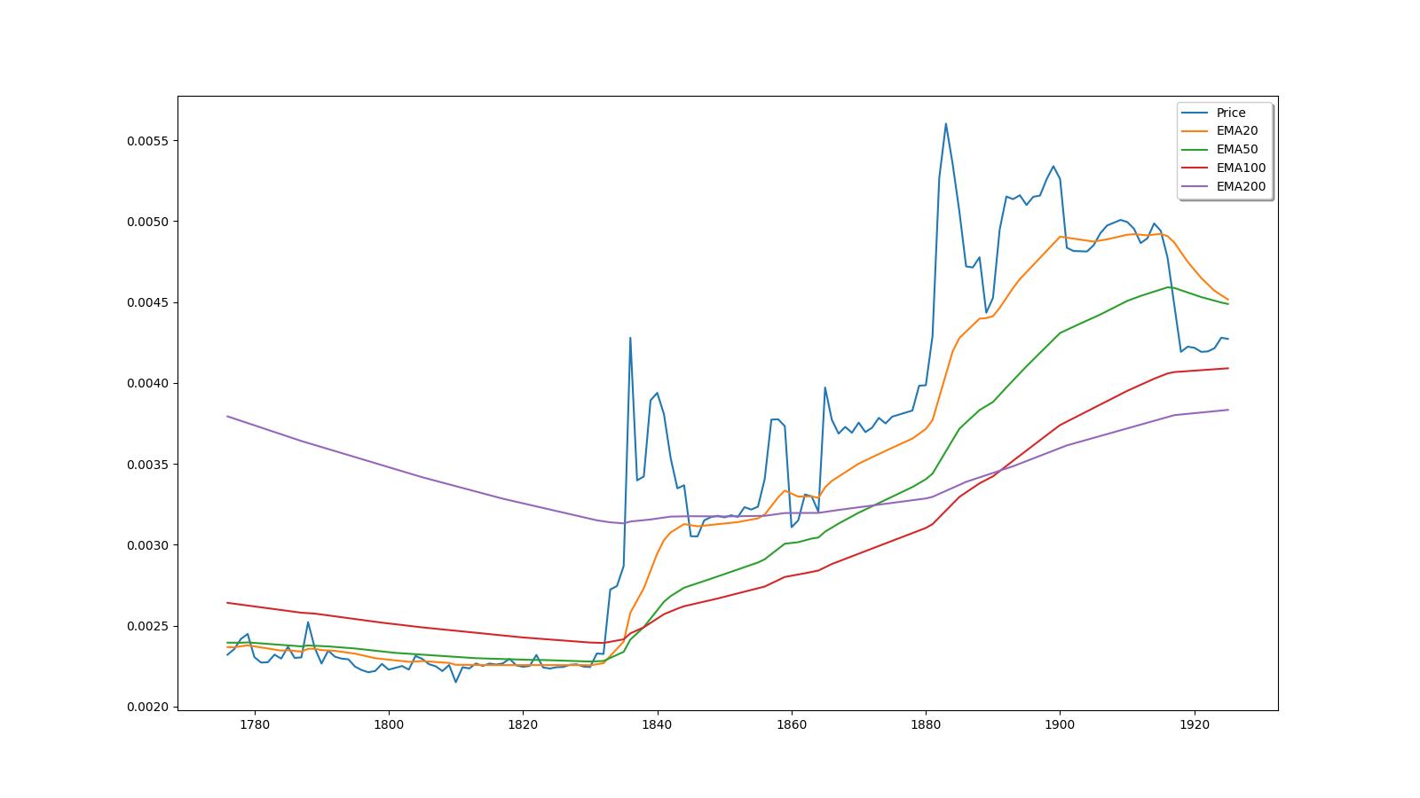 Idena Exponential Moving Averages