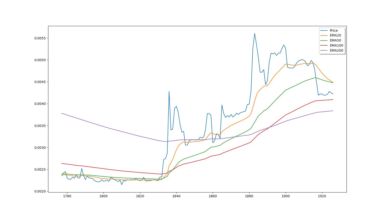 Idena Exponential Moving Averages