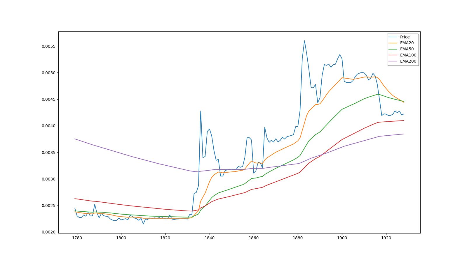 Idena Exponential Moving Averages