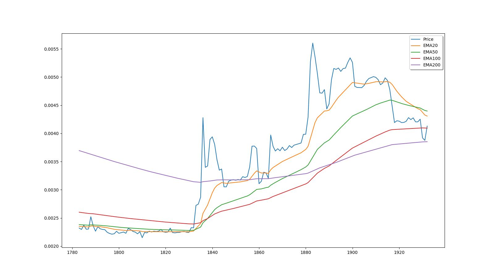 Idena Exponential Moving Averages