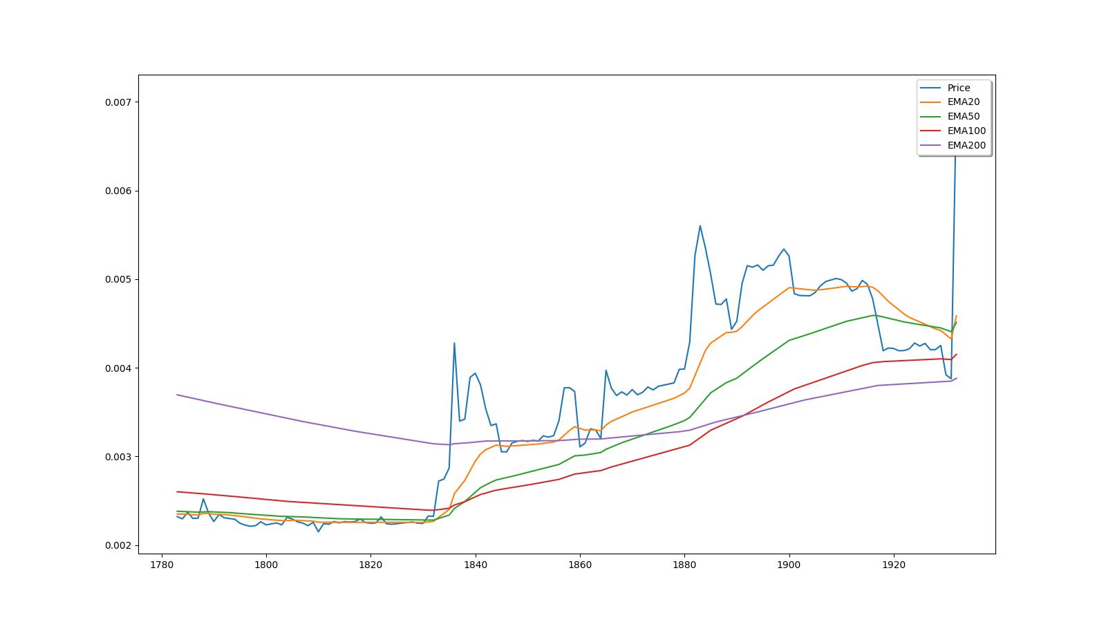 Idena Exponential Moving Averages