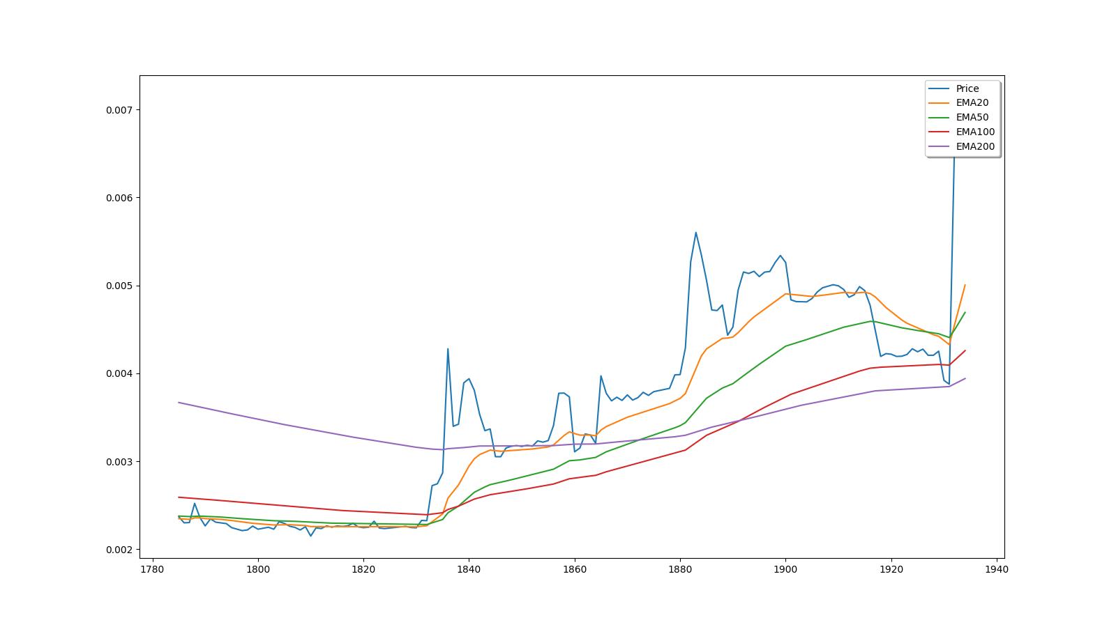 Idena Exponential Moving Averages