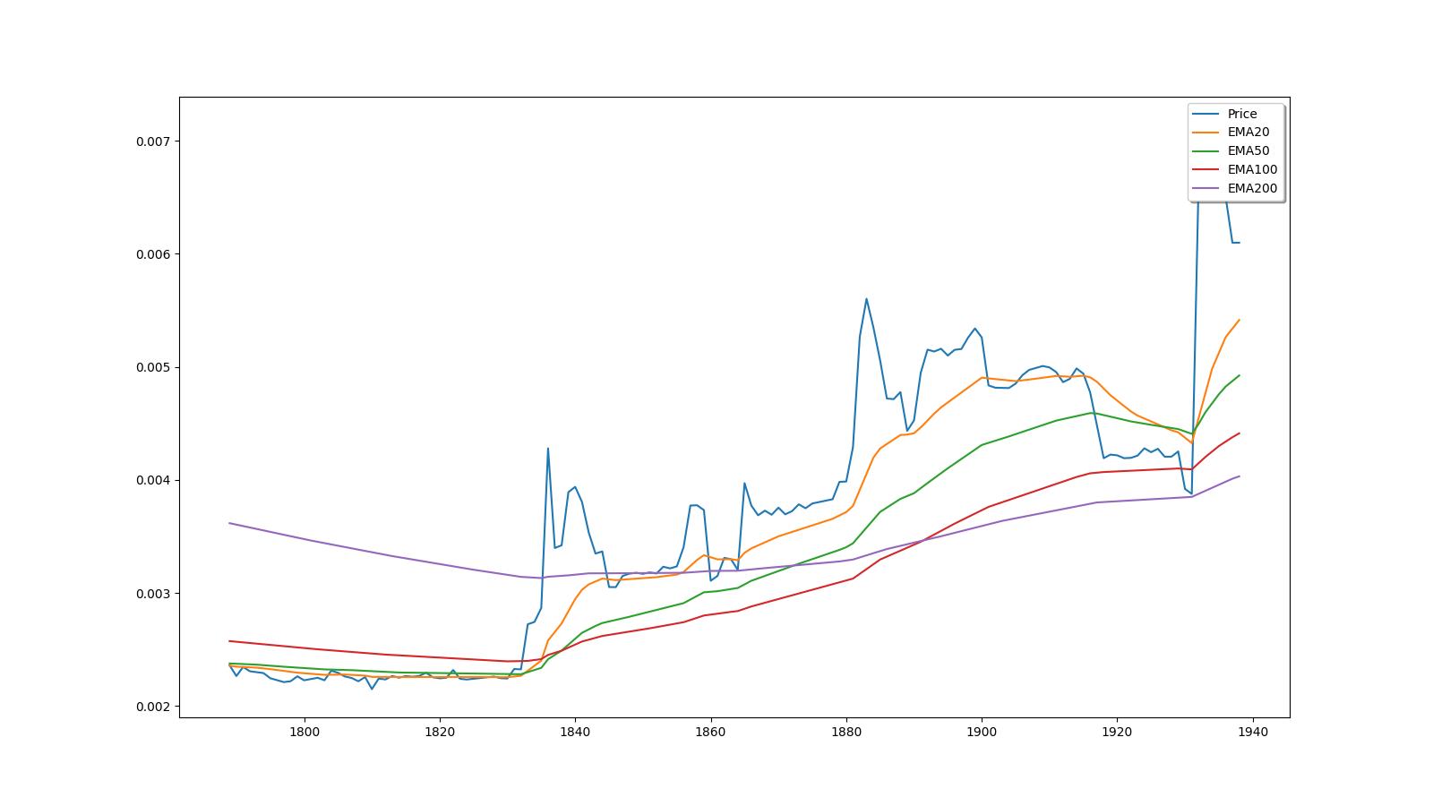 Idena Exponential Moving Averages