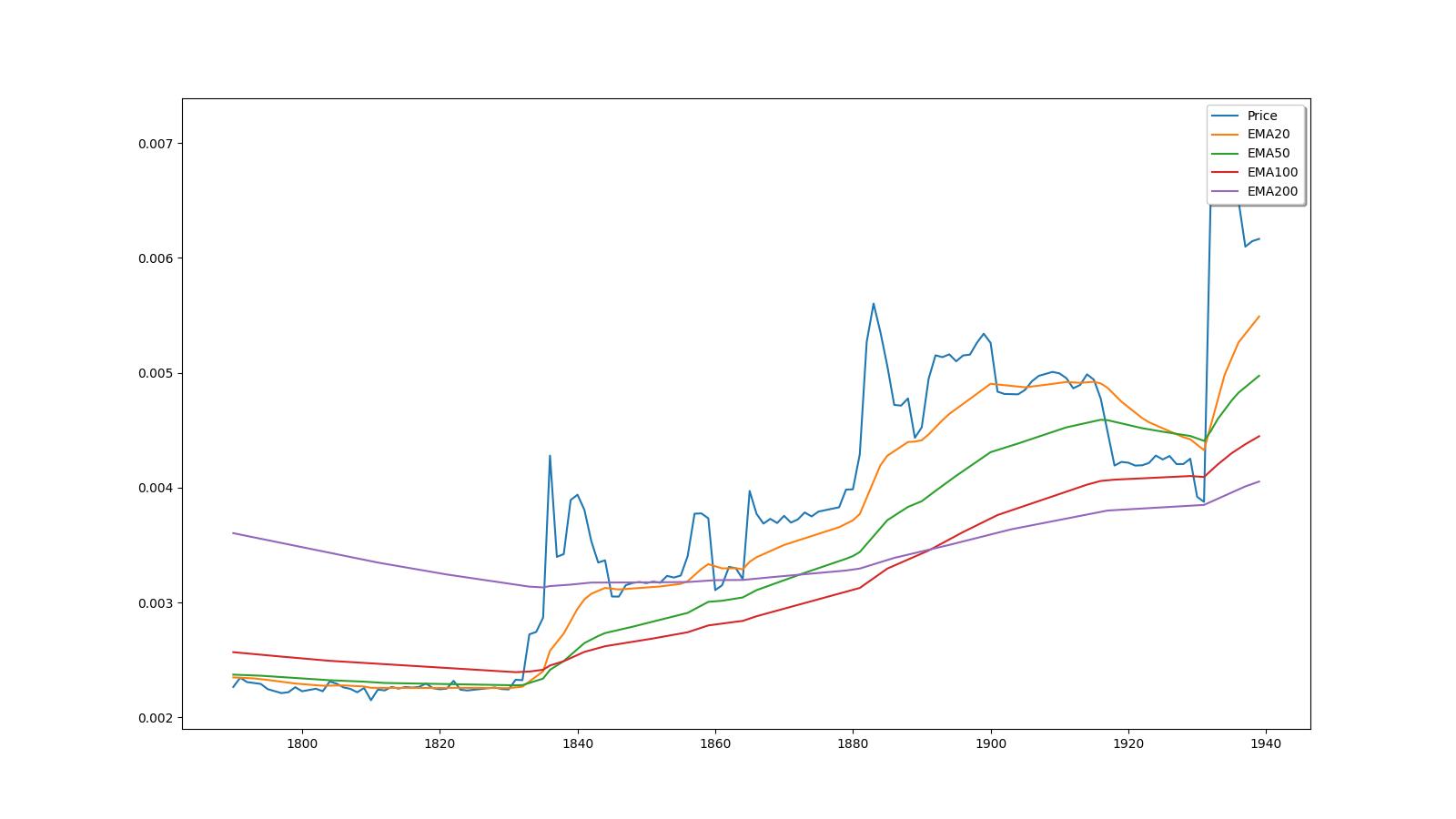 Idena Exponential Moving Averages