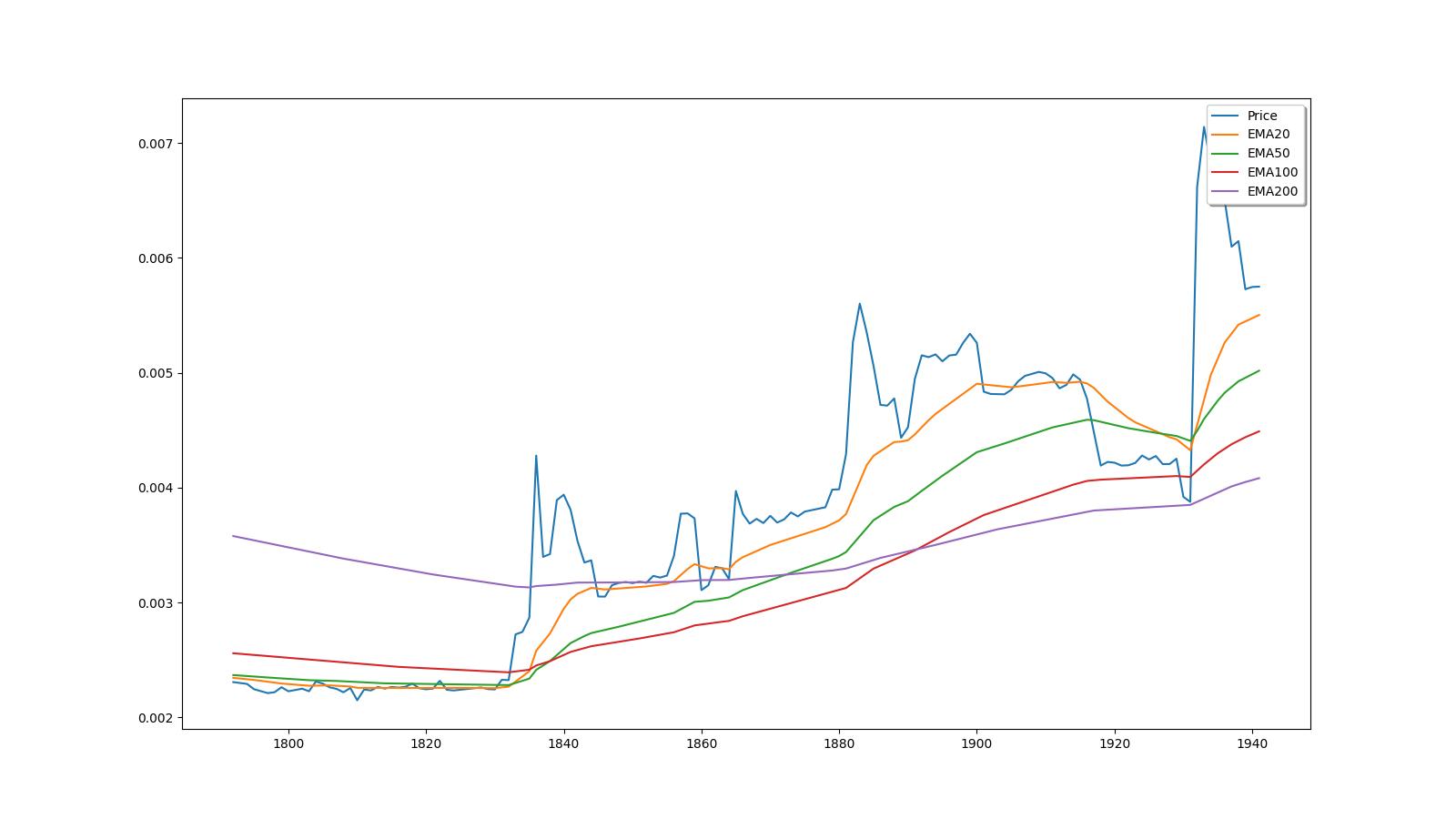 Idena Exponential Moving Averages