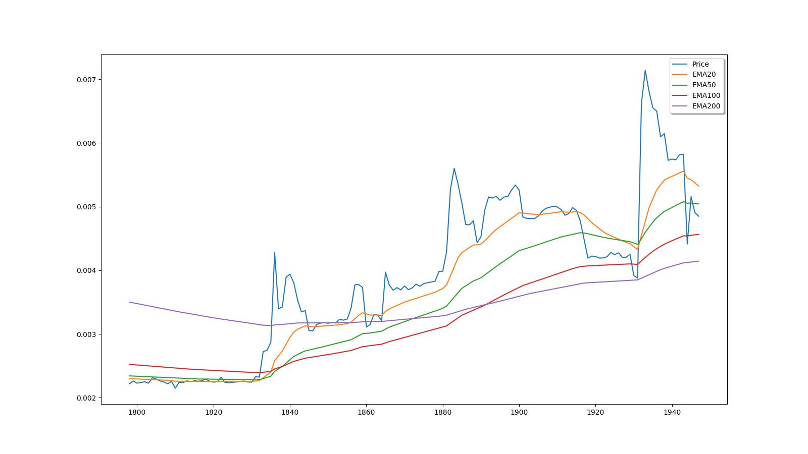 Idena Exponential Moving Averages