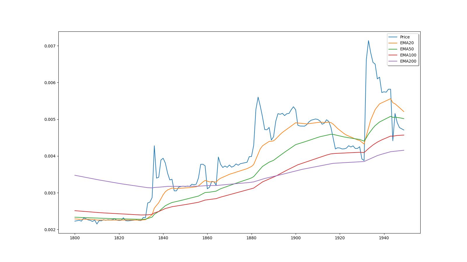 Idena Exponential Moving Averages