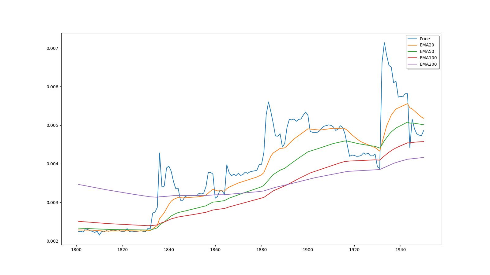 Idena Exponential Moving Averages